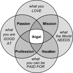 How to Use the Ikigai Diagram to Find Fulfillment